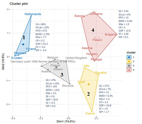 Cluster Plot For Nine Indicators And 22 Countries With Mean Values For Download Scientific
