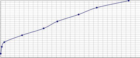Hypsographic Curve Of Sodus Bay Basin Isopleth Area Data Taken From Download Scientific Diagram