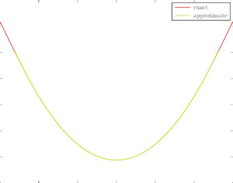 Plot Of The Exact Log Likelihood Ratio Λg Along With Its
