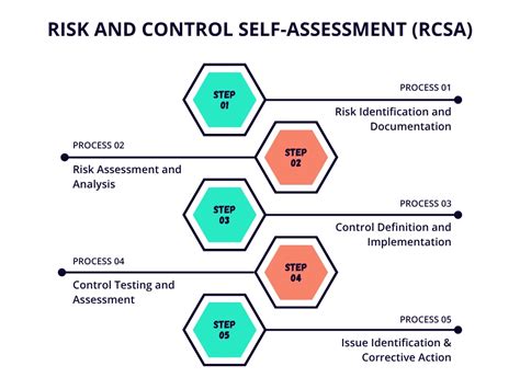 Rcsa What Is Risk And Control Self Assessment Framework