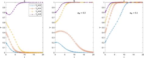 Game Dynamic Evolution Paths Under Risk Aversion Coefficient Download Scientific Diagram