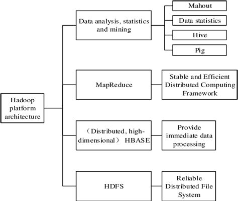 The Architecture Of The Hadoop Platform Download Scientific Diagram