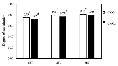 Effect Of Bleaching Processes On Physicochemical And Functional Properties Of Cellulose And
