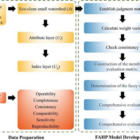 Schematic Representation Of Methodology Adopted For The Study