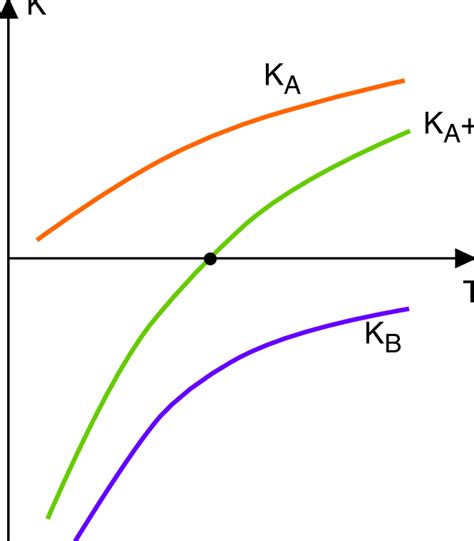 Sketch Of The Anisotropy Constants As A Function Of Temperature For Download Scientific Diagram