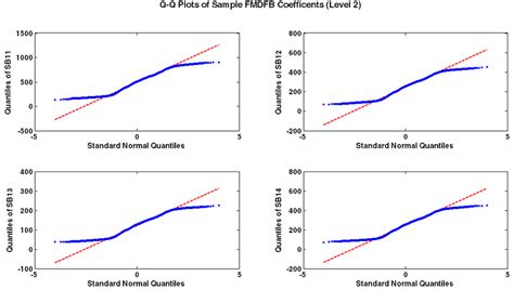 quantile quantile plot of sample level 2 fmdfb subband coefficients of
