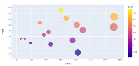 Bubble Chart Plotly Easy Understanding With An Example
