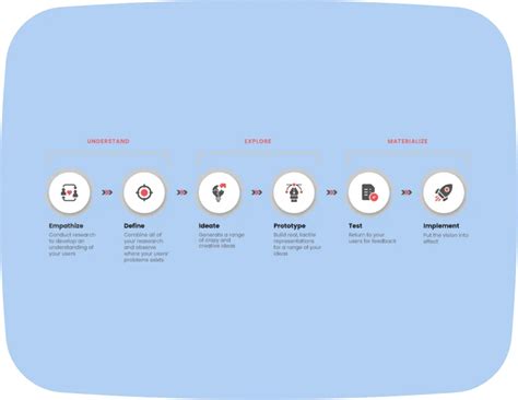 What Is Ux Design Process A Complete Actionable Guide