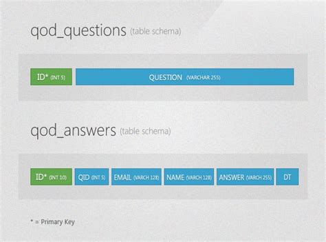 Question Of The Day With CodeIgniter And MySQL Tutorialzine