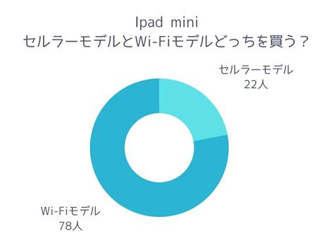 Ipad Miniのセルラーモデルで後悔する？【テザリングで十分？8割がwi Fiモデルを購入する理由まとめ】 Monorevi ものれび