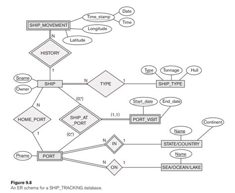 Figure 9 8 Shows An ER Schema For A Database That Can Be Get 2
