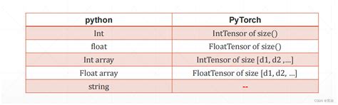 Pytorch 数据类型pytorch字符串 Csdn博客