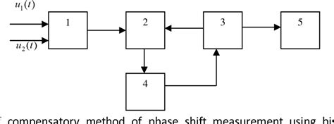 Figure 1 From Compensatory Method For Measuring Phase Shift Using