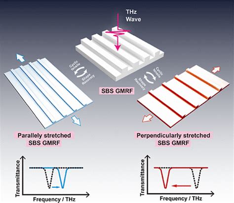 Dynamic Terahertz Guided Mode Resonance Filter For Broadband Tunability Acs Applied Polymer