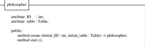 Interface Definition For Class Philosopher Download Scientific Diagram