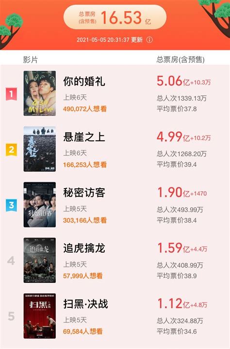 五一档总票房16亿创新高，却没有真正的大赢家？ 深圳新闻网