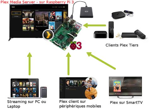 Raspberry Pi 3 Update Plex Media Server Perpalm