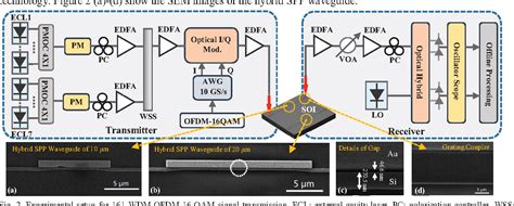 Figure 1 From Design And Fabrication Of Hybrid Spp Waveguides For Ultrahigh Bandwidth Low