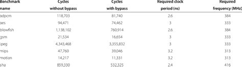 Clock Cycles And Timing Constraints To Match Real Time Deadline For MS Download Table