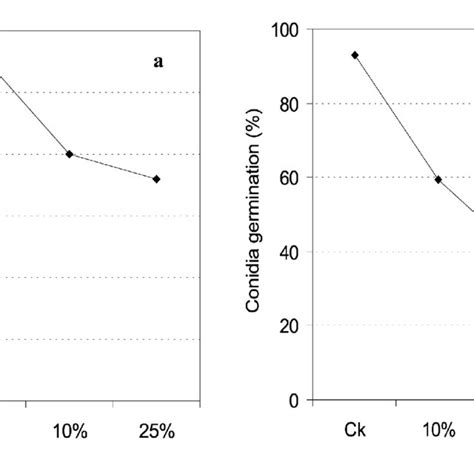 Effect Of Trichoderma Harzianum Culture Filtrates 10 And 25 Vv