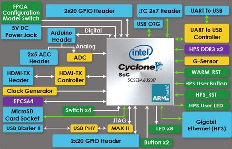 Terasic Altera Fpga De10 Nano Kit Fpga Board Cyclone V Development Kit