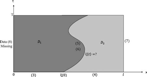 Domain Representation Of The Two Phase Stefan Problem With Locations Of Download Scientific