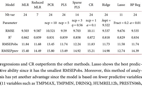 Comparison Of Different Models According Rmse R 2 And Rmsep Criteria Download Table