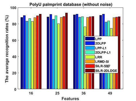 The Average Recognition Rates Of The Eight Algorithms In The PolyU