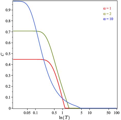 The Concurrence C As A Function Of Temperature T In The Logarithmic Download Scientific Diagram