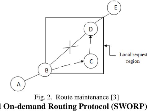 Figure 2 From Reactive Routing Protocols In Mobile Ad Hoc Networks A
