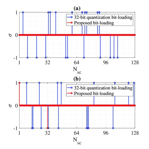 Difference Between Ideal Bit Loading And The Proposed Scheme Compared Download Scientific