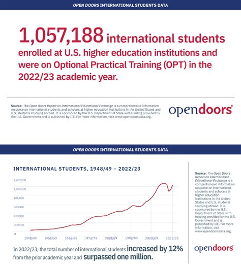 留学资讯 2023最新留学美国数据，国际生数重回100万数据解读 知乎