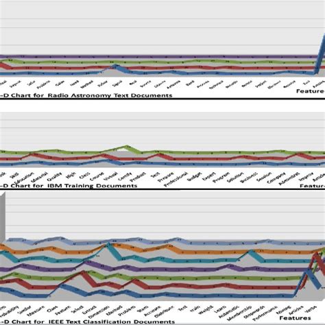 Various Feature Frequency 3 D Charts Download Scientific Diagram