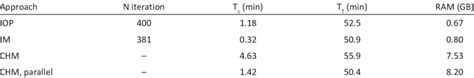 Number Of Pcg Iterations N Wall Clock Time For Computing The C
