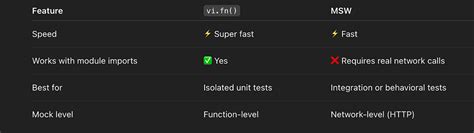 Unit Testing Vue 3 Components With Vitest And Testing Library Part 2