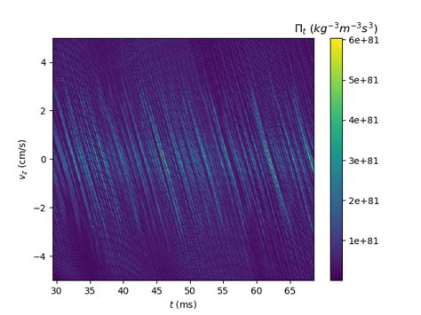 Momentum Distribution T Represented As A Function Of Velocity Vz