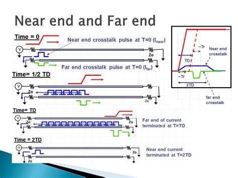 PPT Crosstalk Mitigation Methods For High Speed Digital Design PowerPoint Presentation ID