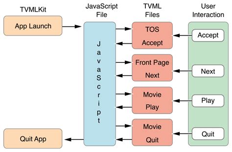 Javascript In Xcode Part 3 Of 5 By Ragul M Medium