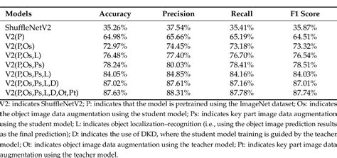 Table 1 From A Fine Grained Bird Classification Method Based On Attention And Decoupled