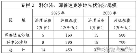 内蒙阿拉善：开展光伏治沙项目优选，总规划169gw！ 2024年3月3日，阿拉善盟行政公署发布《阿拉善盟防沙治沙和风电光伏一体化工程实施主体