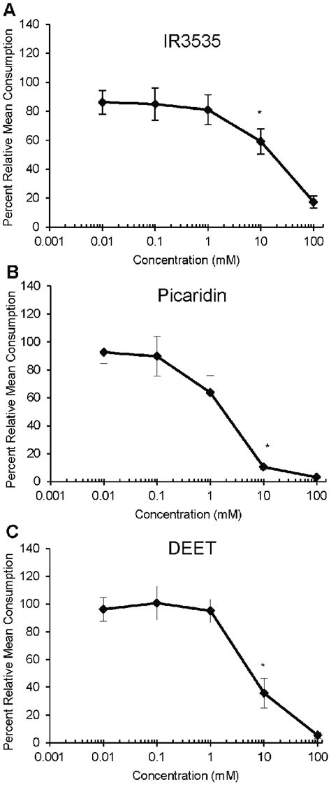 Dose Response Curves In Percent Mean Consumption To Increasing