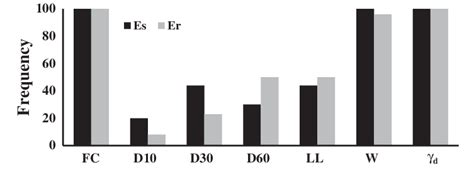 Contributions Of The Predictor Variables In The Gep Models Download Scientific Diagram