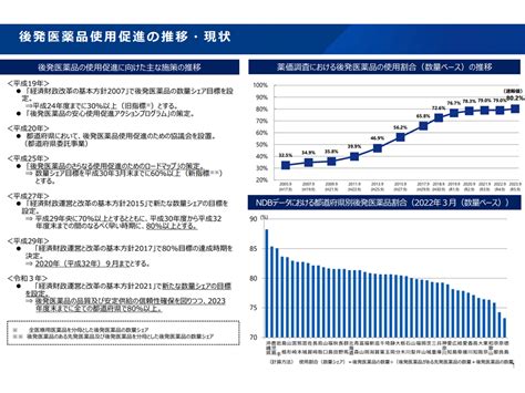 後発品使用促進に向け、「全都道府県で2029年度までに数量80％」の主目標＋「金額で65％以上」のサブ目標設定—社保審・医療保険部会