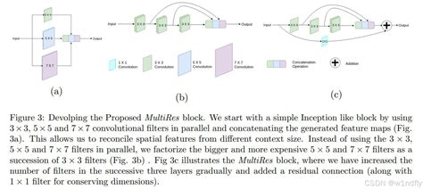Nnunet V2修改网络——加入multiresblock模块 Csdn博客 Nnunet V2修改网络——加入multiresblock模块 Csdn博客
