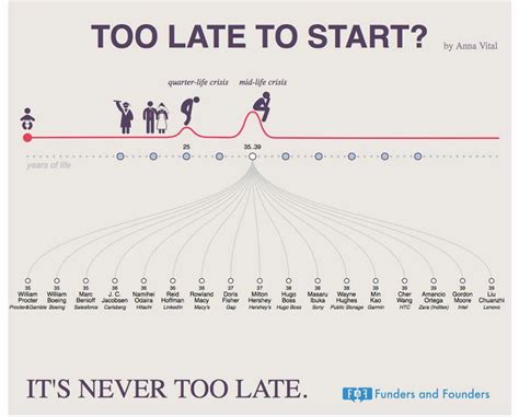 Its Never Too Late To Start Heres Why Infographic Lifehack