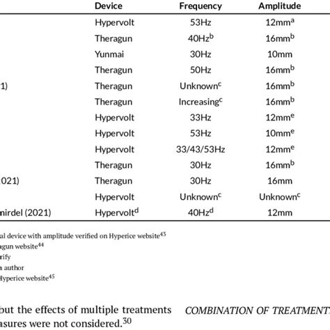 Pdf The Effect Of Percussive Therapy On Musculoskeletal Performance