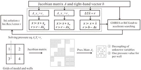A Multiphase and Multicomponent Model and Numerical Simulation Technology for CO2 Flooding and ...