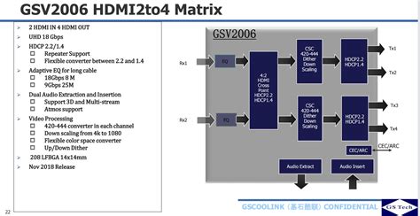 GSV2006 GSCoolink HDMI2 0分配器芯片