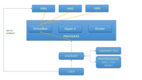 Getting Started With Vagrant And VirtualBox Part