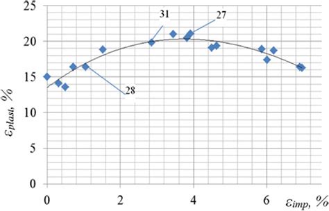 The Curve Showing The Dependence Of Plastic Deformation Of Specimens